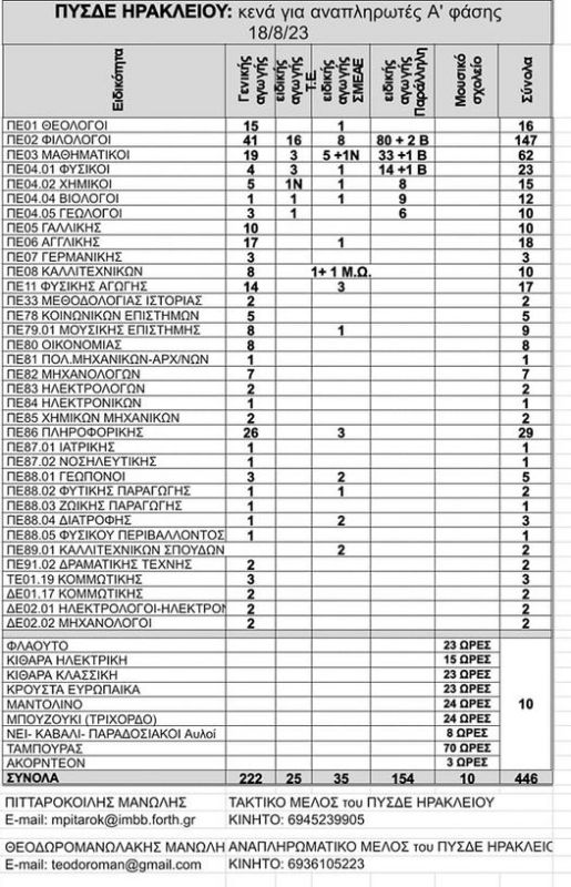 Ηράκλειο: Συνολικά 446 τα κενα στα σχολεία- Δείτε σε ποιες ειδικότητες ...