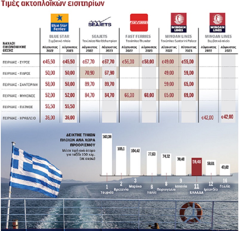 Απαγορευτικές οι τιμές για ένα ταξίδι με πλοίο από την Κρήτη στα νησιά ...