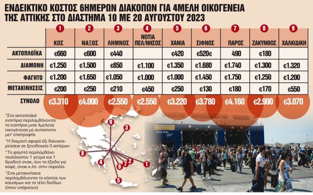 Απαγορευμένες οι διακοπές για τους Ελληνες στην… Ελλάδα - Newshub.gr
